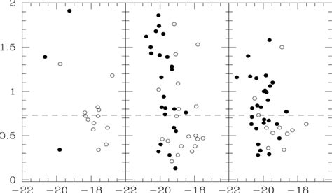 Compactness Parameter Against M 2800 For The Whole Cfrs Hst Sample 125