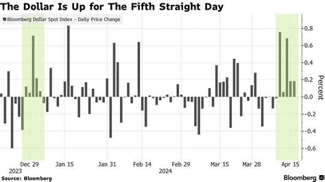 美联储料推迟降息 美元指数有望创一年来最大单周涨幅利率预期美国