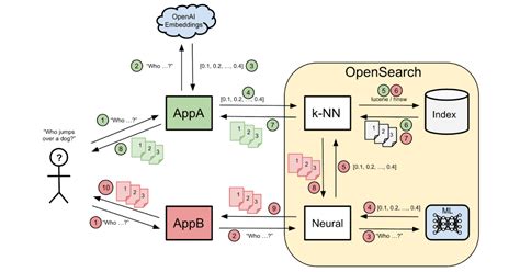 How To Set Up Vector Search In Opensearch With Examples