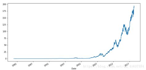 数据分析与ai五pandas的数据拼接操作美国各州人口分析苹果历年股票曲线图 Csdn博客