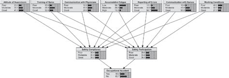 Bayesian Network Structure Of The Study And The Prior Probability Of Download Scientific