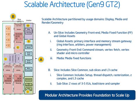 Skylake S IGPU Intel Gen9 The Intel 6th Gen Skylake Review Core I7