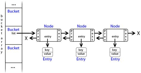 Tutoriel Les Tables De Hachage