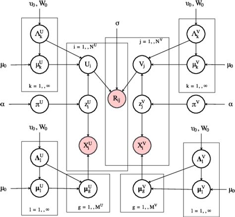 Figure 1 From Coupled Bayesian Matrix Factorization In Recommender Systems Semantic Scholar