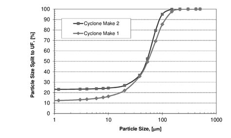 Efficiency Curve Showing Difference In Cyclone Performance Possible For