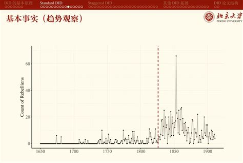 双重差分模型学习笔记1（理论） Csdn博客