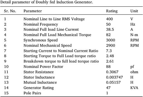 table 3 from performance analysis of dfig support microgrid using ga