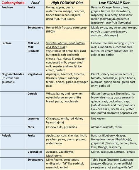 Printable Fodmap Food Chart Printable Chart Template