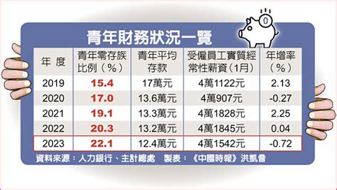 窮忙世代！逾2成青年淪零存族