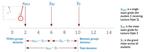 ANOVA Flashcards Quizlet