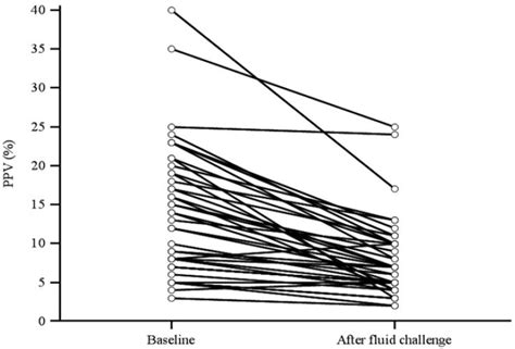 Pulse Pressure Variation Before Versus After Fluid Challenge In The Download Scientific Diagram