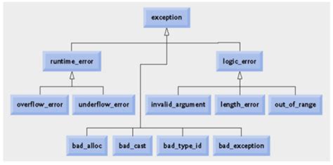 Module Exception Handling And Class Templates Flashcards Quizlet