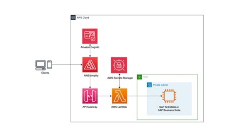 Aws Business Applications Imagegrafix Software Solutions Pvt Ltd