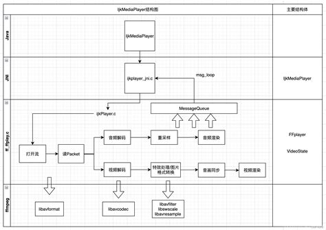 Android多媒体解析：ijkplayer详解与mediacodec核心流程 Csdn博客