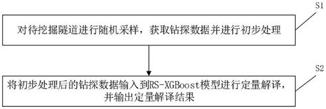 Rs Xgboost Based Tunnel Advanced Drilling Quantitative Interpretation Method And Equipment