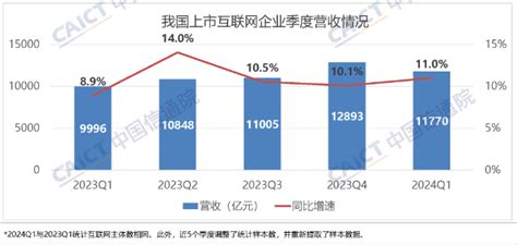信通院：2024q2我国上市互联网企业总市值995万亿元产业工联网