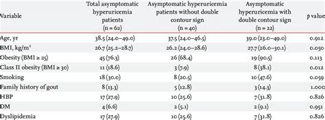 Comparison Between Asymptomatic Hyperuricemia Patients With Or Without Download Scientific