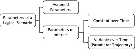 Classification Of Parameters Of A Logical Scenario Download Scientific Diagram