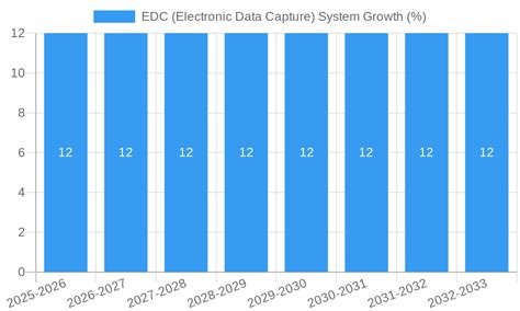 Strategic Growth Drivers For Edc Electronic Data Capture System Market