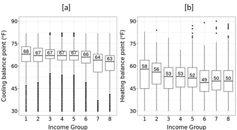 A Cooling Balance Points And B Heating Balance Points Of The Comed