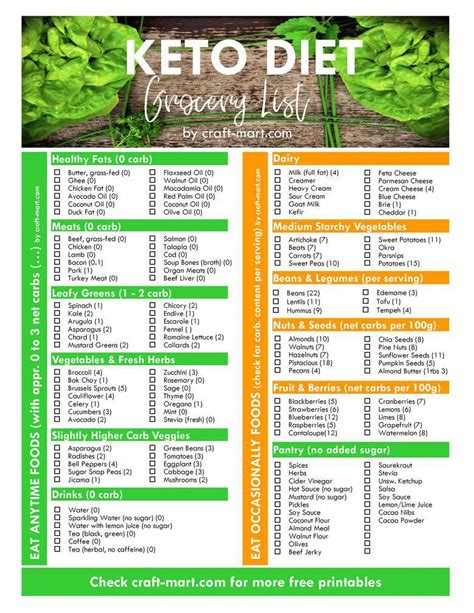 Free Keto Food Chart