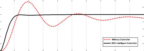 The Step Response Of Avr System Without Controller And Snrpso