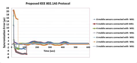 The Synchronization Error For Sensor1 By Using The Standard A And The Download Scientific