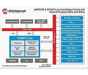 Microchip Expands 70 MIPS DsPIC33E DSCs And PIC24E MCUs Embedded Com