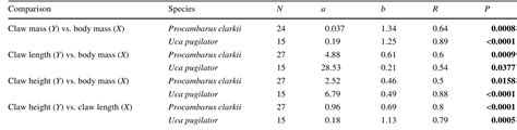 Significant P Values Are Given In Bold Table 1 Allometric