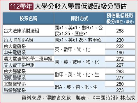 醫牙門檻260級分 台大理工至少220級分 生活新聞 中國時報