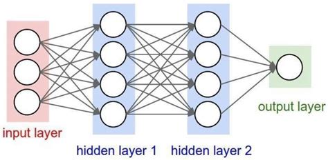 Basic Introduction To Deep Learning For Beginners Ready For AI