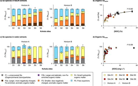 Speciation Of Selenium Se In Naoh And Ultrapure Water Extracts Of Download Scientific Diagram