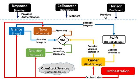 Your Only Easy Guide To Openstack Componentsservices