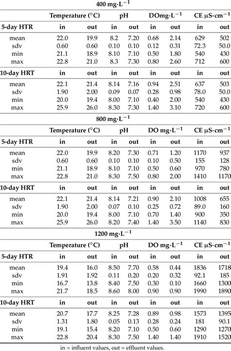 Mean Standard Deviation Minimum And Maximum Of Influent And Effluent