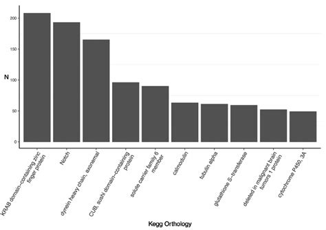 Kegg Orthology Ko Annotations The Top 10 Represented Ko Terms From