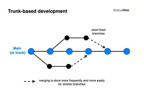 4 Estrategias De Branching Git Para Mejorar La Gestión De Tus Desarrollos