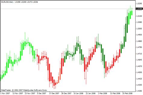 Free Download Of The Stochcandles Indicator By Scriptor For Metatrader 4 In The Mql5 Code