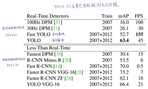 Yolov1：背景介绍与算法精讲yolo的背景 Csdn博客