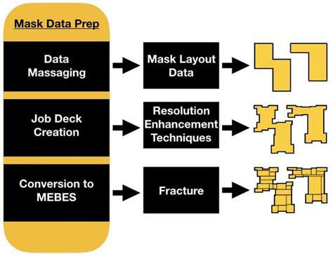 Trusted Mask Data Prep Vortex Aerospace Design And Labs Inc®