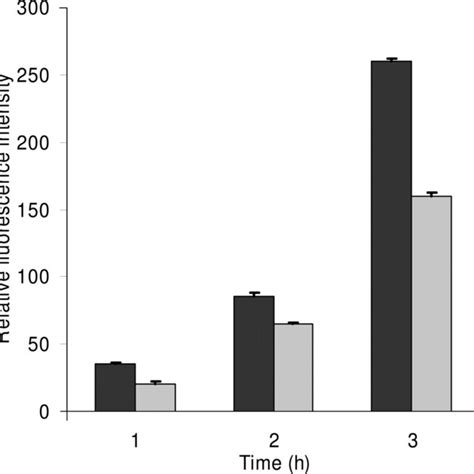Inappropriate Use Of Error Bars Enzyme Activity For Mefs Showing Mean