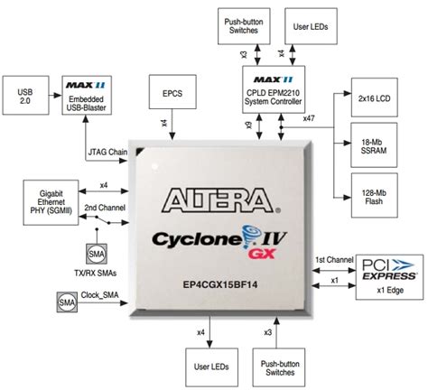 Стартовый набор Cyclone Iv Gx Transceiver Starter Kit
