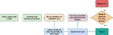 Figure 1 From Semi Supervised Segmentation Of Multi Vendor And Multi