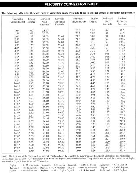 Bubble Tube Viscosity Conversion Chart