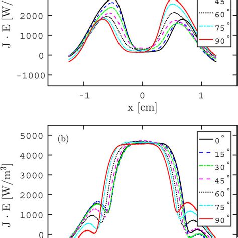 The Electron Heating Rate Profile For A Parallel Plate Capacitively