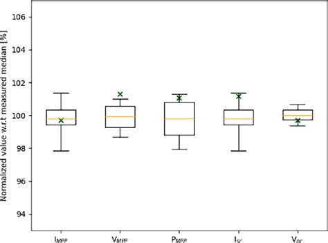 Modeled Vs Measured Current Voltage Parameters For Each Parameter