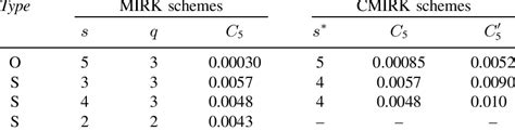 Summary Of Fourth Order Schemes Download Table