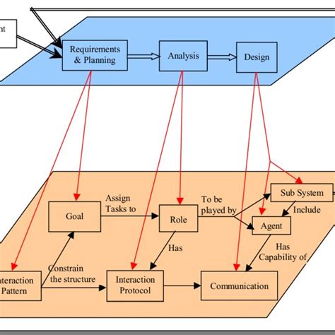 Process For Analysis And Design And Its Refinement Download