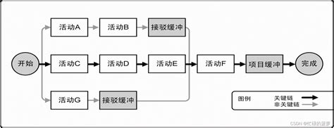Pmp高项 05 项目进度管理进度模型 Csdn博客