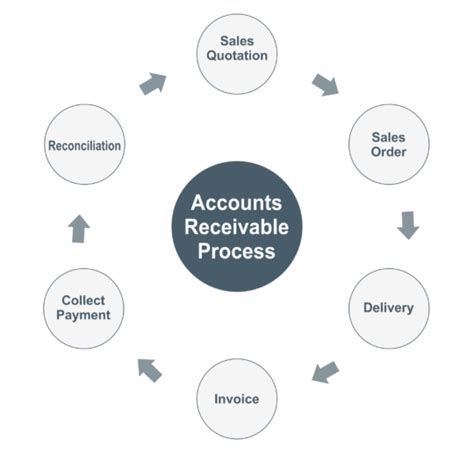 Accounts Receivable Cycle Flowchart