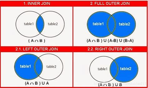 Sql Join简介sql中查找join的理解 Csdn博客